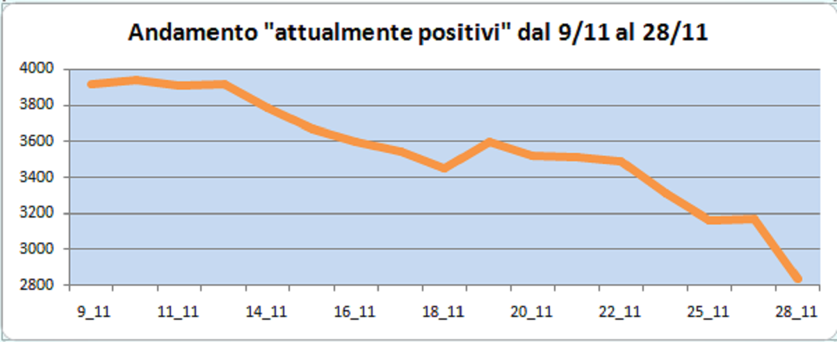 Frosinone - Covid, l'andamento dei positivi dal 9 al 28 novembre. Trend ...